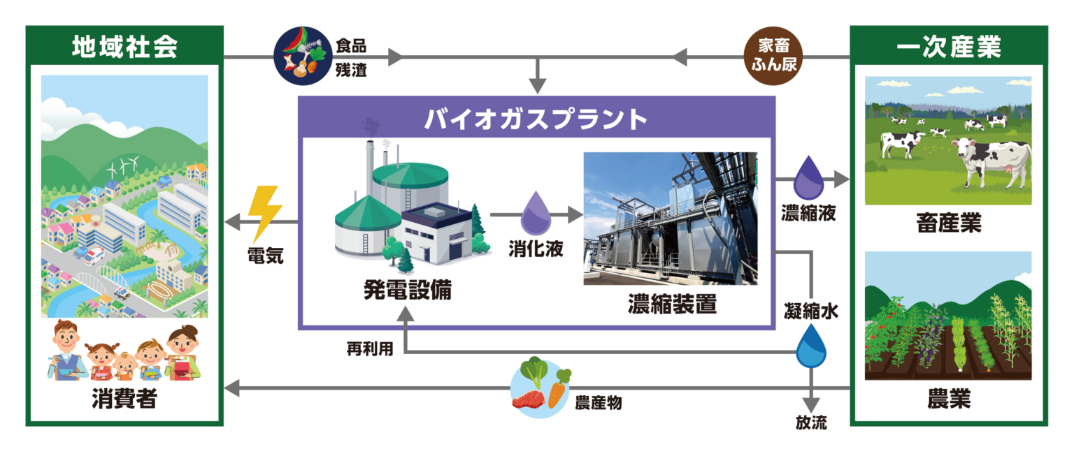 【全国初導入】メタン発酵消化液の農業利用促進 | 環境PRプロダクション